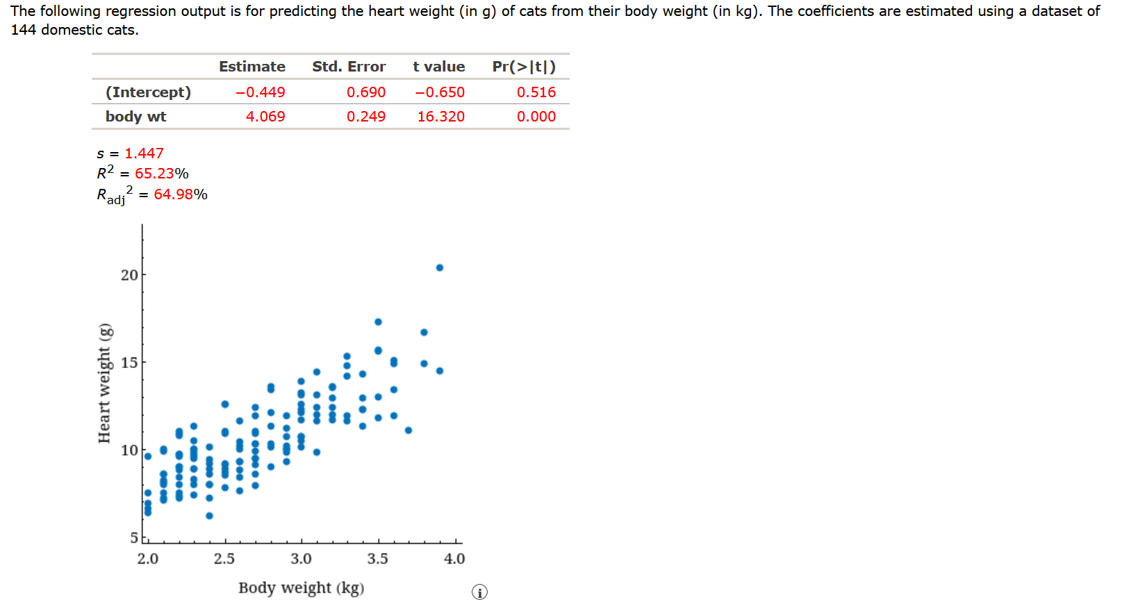 Solved The Following Regression Output Is For Predicting The 