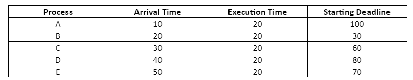\begin{tabular}{|c|c|c|c|} \hline Process & Arrival | Chegg.com