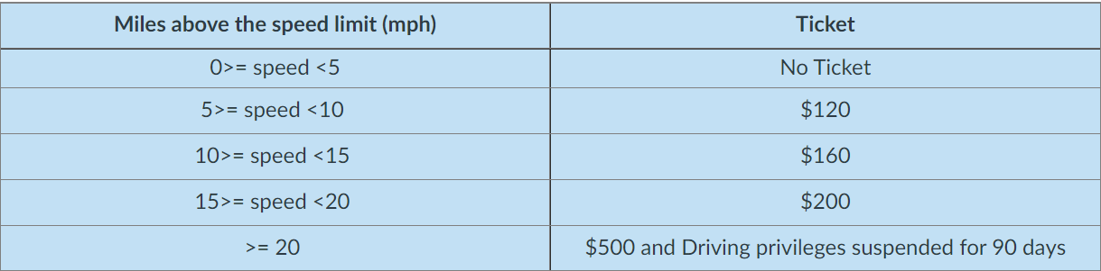 Solved 1- Write a Java program that will ask the user to | Chegg.com