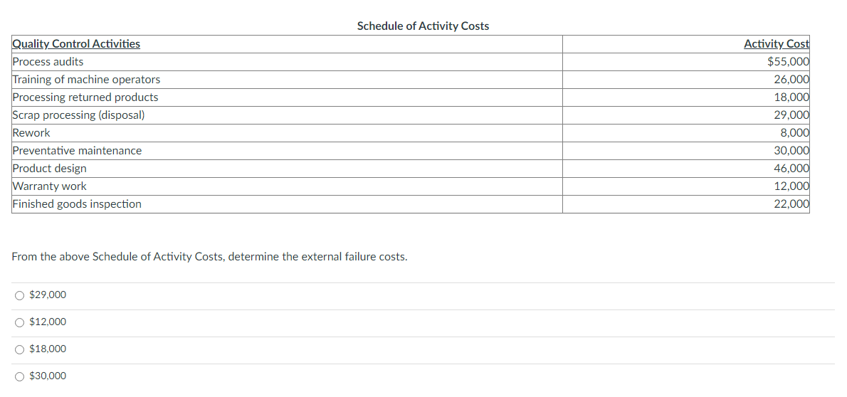 Solved From the above Schedule of Activity Costs, determine | Chegg.com