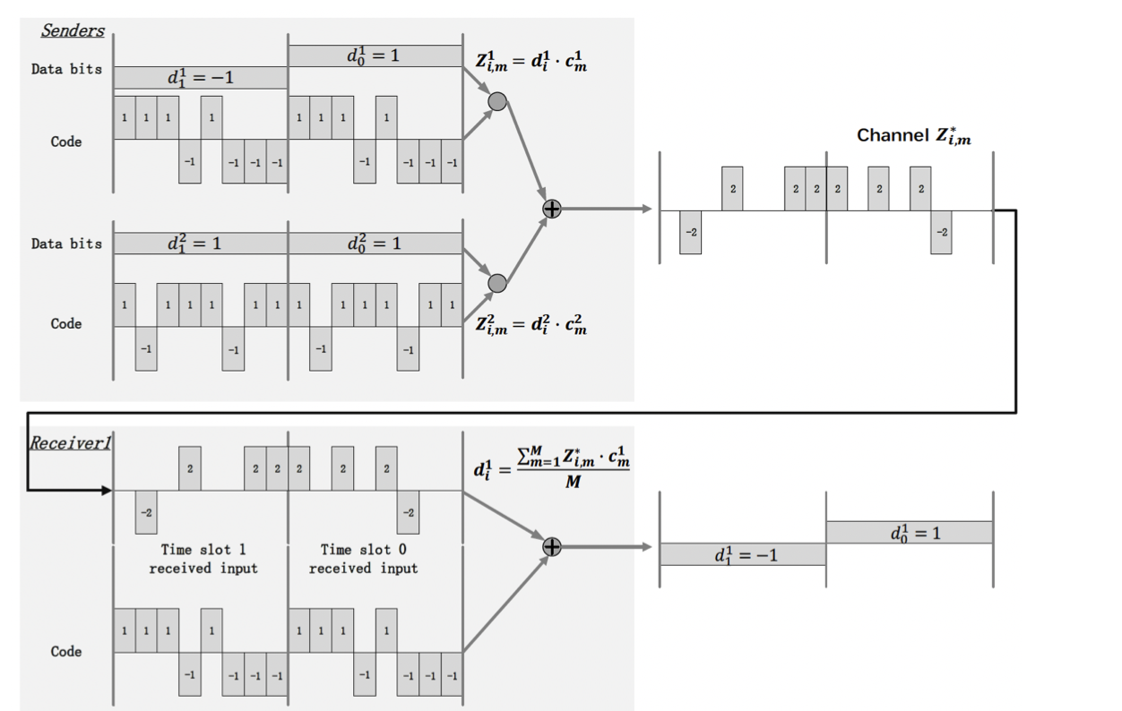 (a)What is the sender 2’s output to the channel | Chegg.com