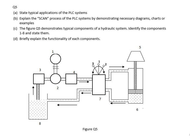Solved Q5 (a) State typical applications of the PLC systems | Chegg.com