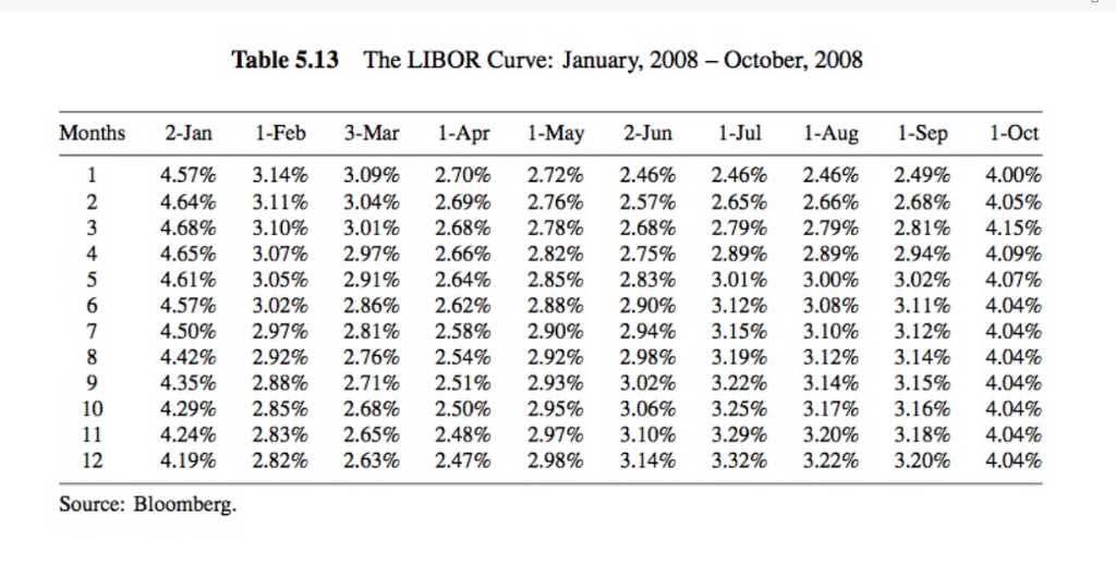 10. Today is January 2,2008. The LIBOR curve is shown | Chegg.com