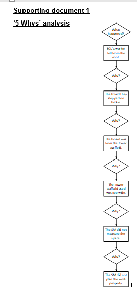 Solved Task 4: Commenting on the 5 Whys technique, likely | Chegg.com
