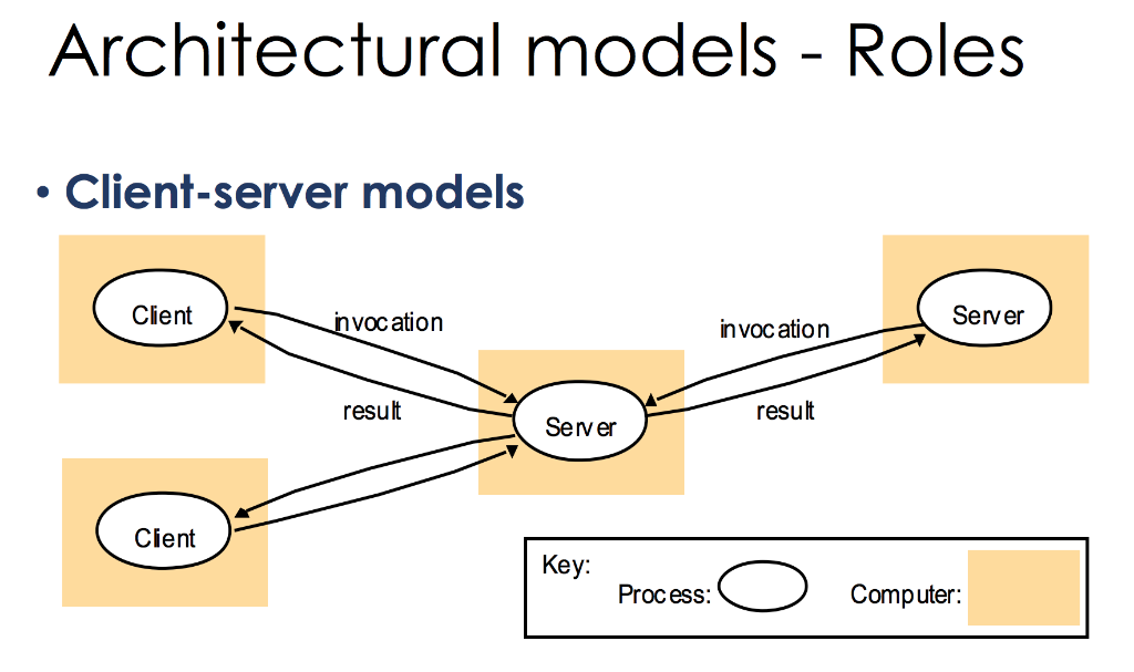 Solved Architectural models - Roles • Client-server models | Chegg.com