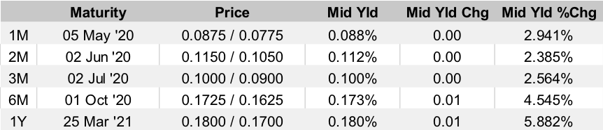 Solved 2. Compute the bond equivalent yield on the 3-month | Chegg.com