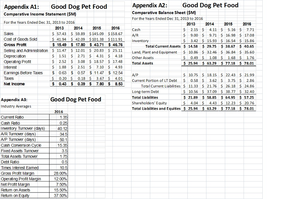 What Is The Profit Margin On Dog Food