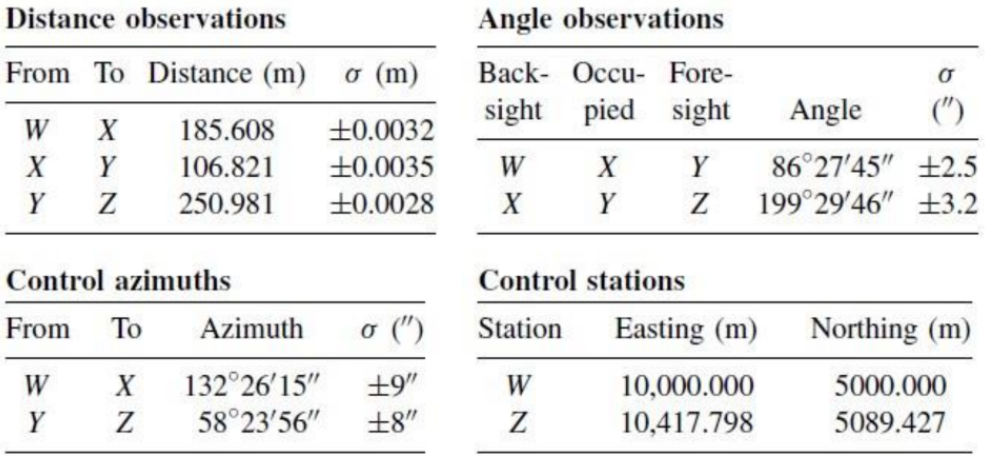 Solved Using The Data From The Link Traverse Compute A