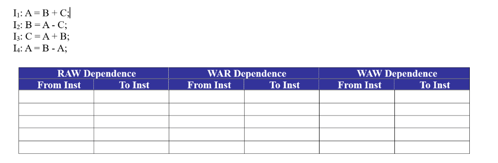 Solved Using the code below, list all of the dependence | Chegg.com