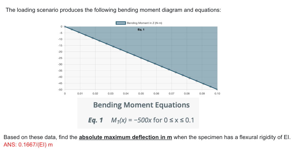 Solved The loading scenario produces the following bending | Chegg.com