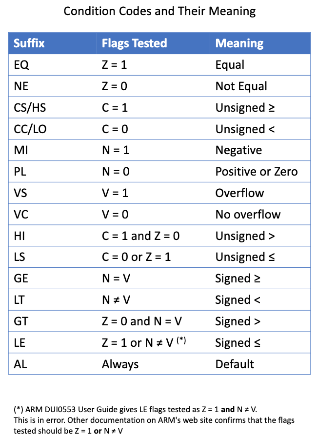 Solved Complete this Assignment with ARM Assembly Language. | Chegg.com