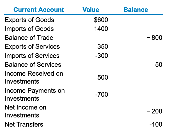 Solved Using the data calculate the balance on current | Chegg.com
