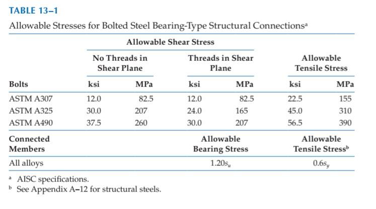 Solved 1) (8 marks) Four steel eye bolts (fine thread \& | Chegg.com