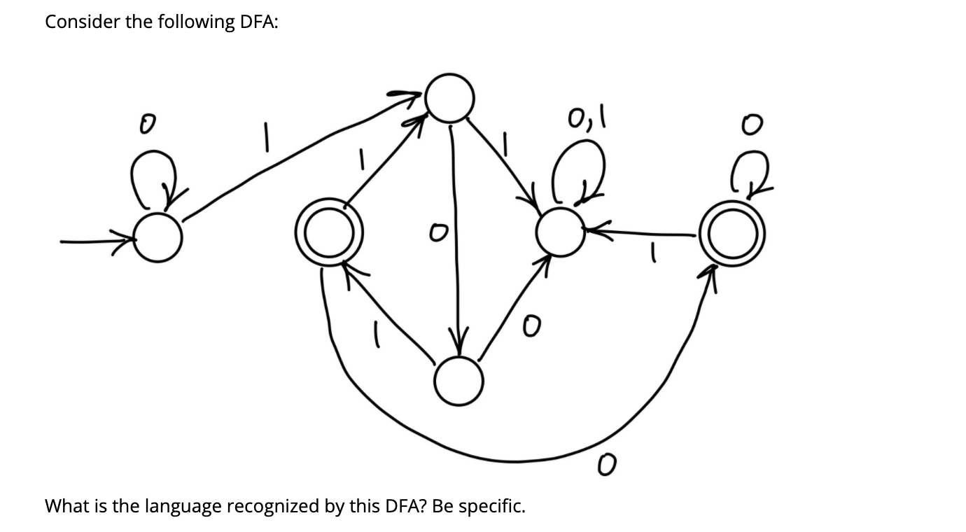 Solved Consider the following DFA: 0 0,1 | What is the | Chegg.com