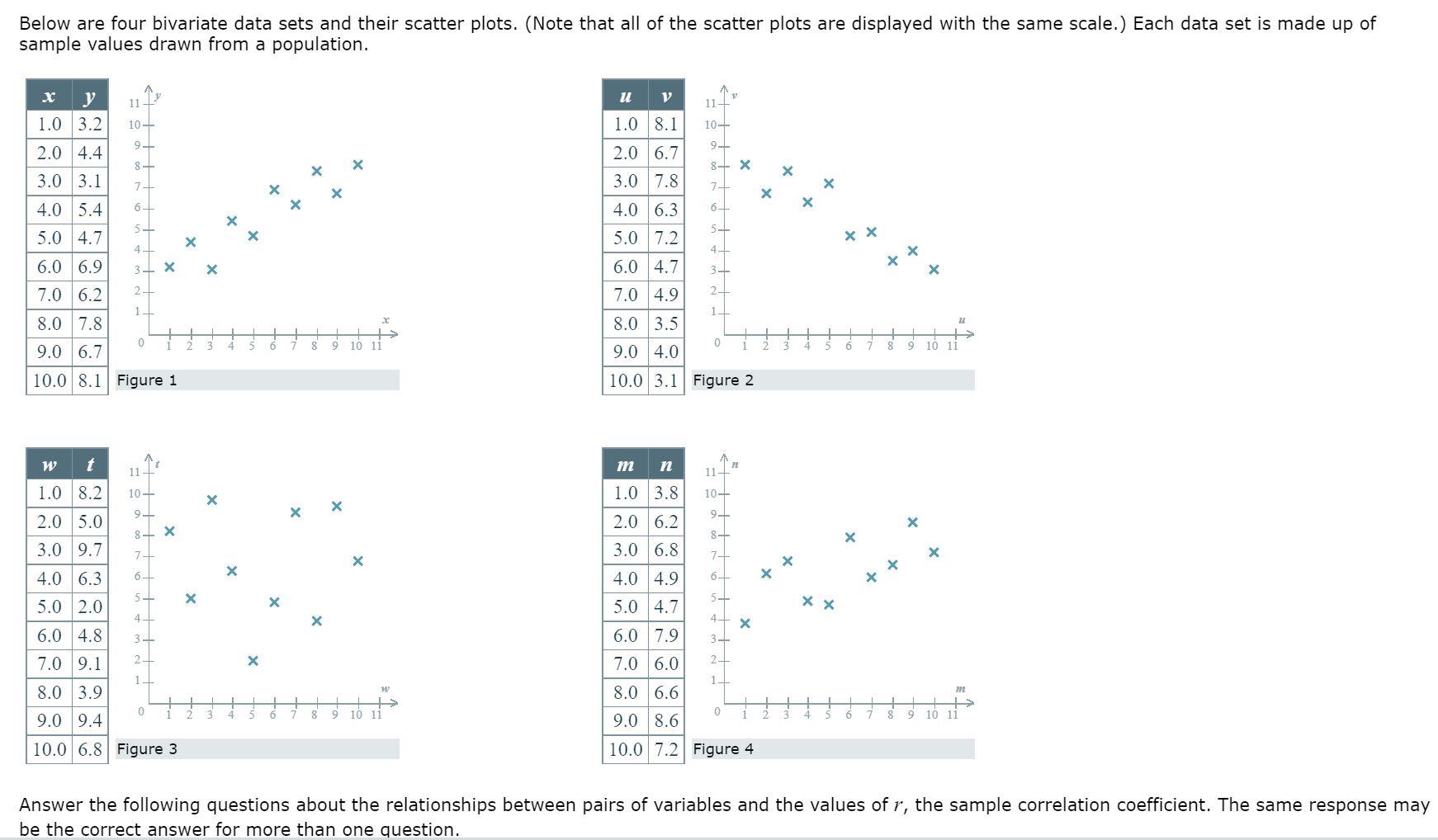 Solved Below are four bivariate data sets and their scatter | Chegg.com