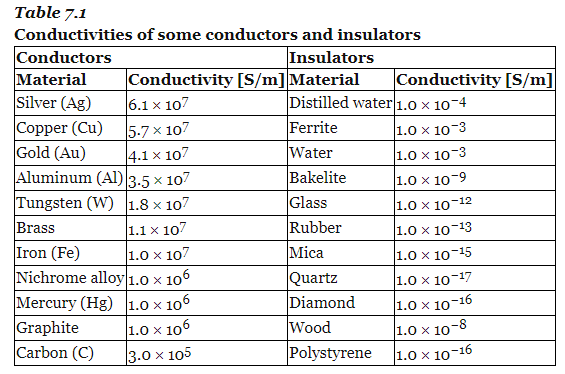 Solved 7.9 Resistance in Layered Conductors. A cylindrical | Chegg.com