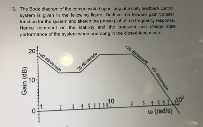 Solved The Bode diagram of the compensated open loop of a | Chegg.com