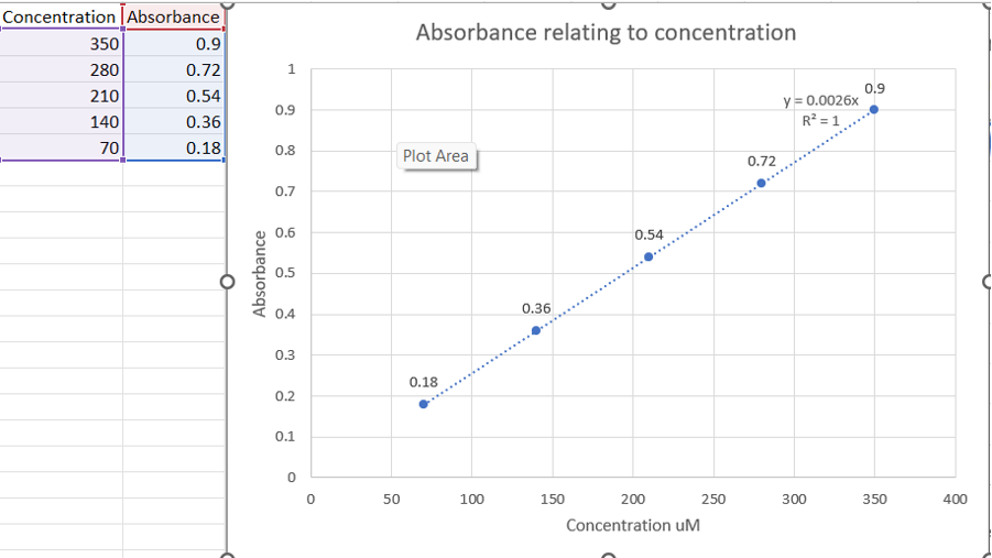 Solved Use the equatiofor the linear trendline you found in | Chegg.com