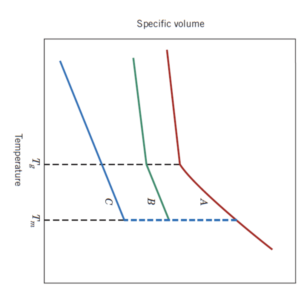 Solved The general types of specific | Chegg.com
