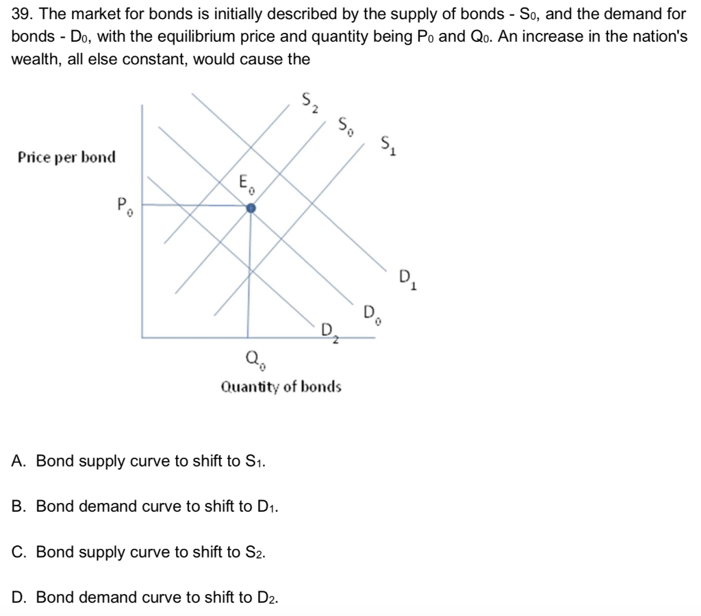 Solved 39. The market for bonds is initially described by | Chegg.com