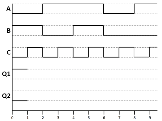 Solved Complete the timing diagram for the outputs “Q1” and | Chegg.com