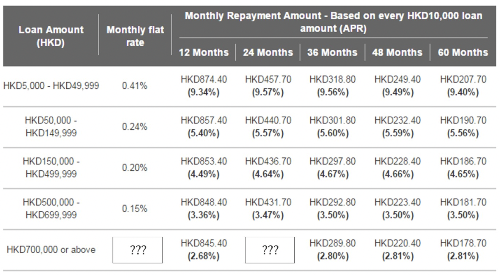 Solved Below shows the monthly repayment table of a personal | Chegg.com