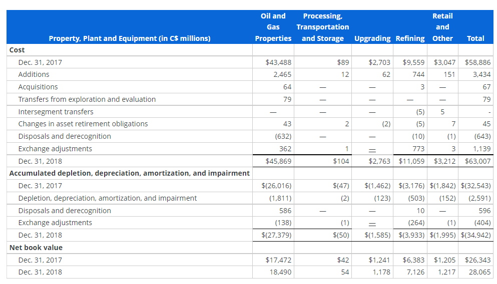 Solved Estimating Useful Life, Percent Used Up, and Gain | Chegg.com