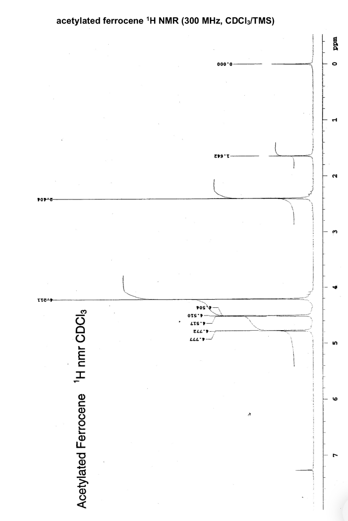 Solved Examine and interpret the NMR data for ferrocene | Chegg.com
