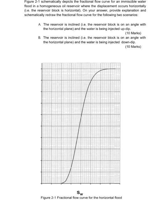 Figure 2-1 schematically depicts the fractional flow | Chegg.com