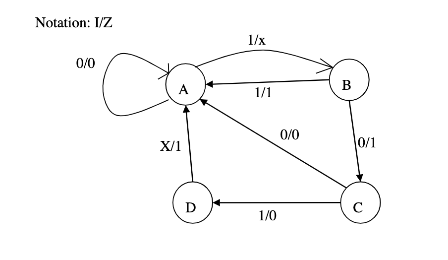Solved The state transition diagram below describes a mealy | Chegg.com