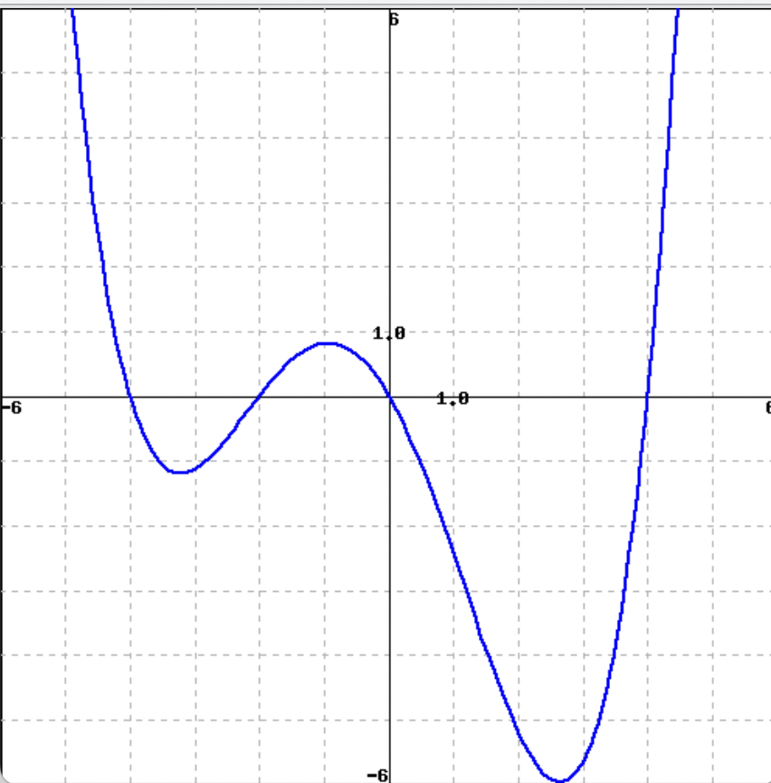Solved The given graph of the derivative 𝑓′ of a function | Chegg.com