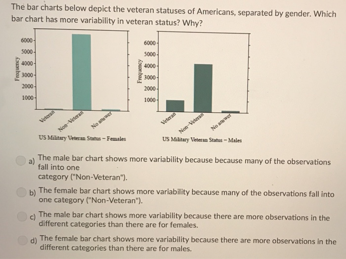 Solved The bar charts below depict the veteran statuses of | Chegg.com