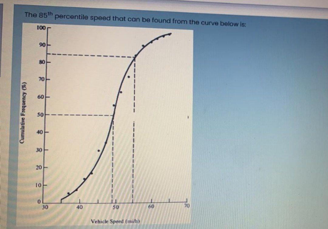 Solved The 85th percentile speed that can be found from the | Chegg.com