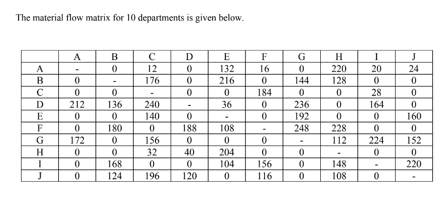Solved The material flow matrix for 10 departments is given | Chegg.com