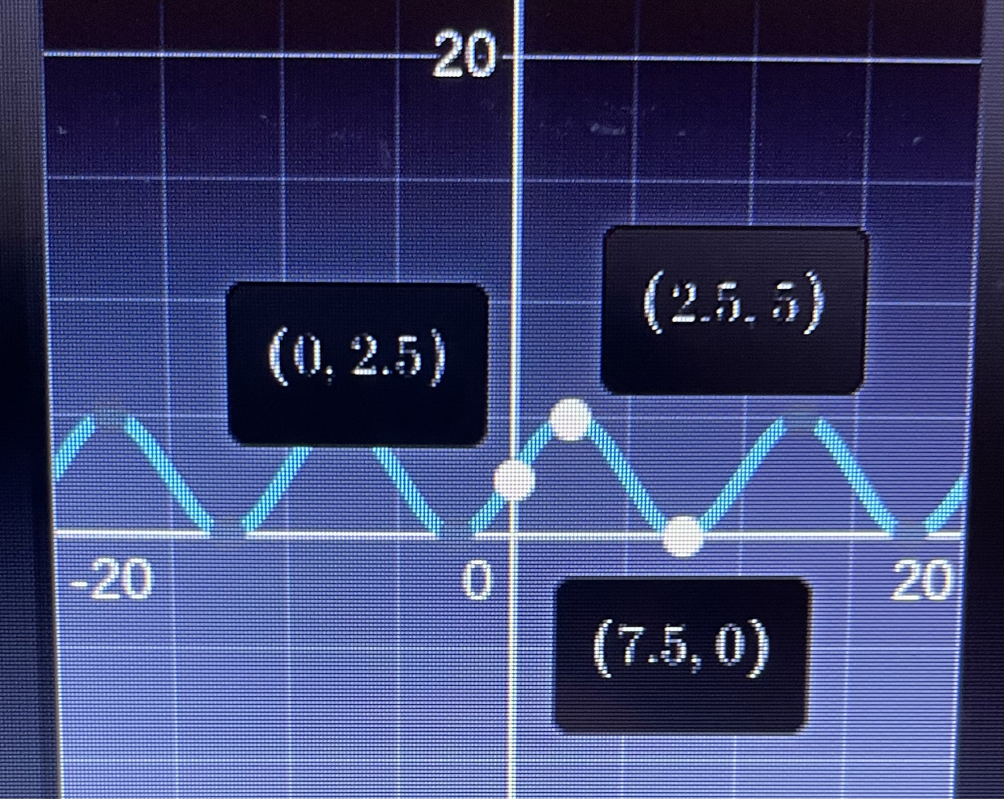 Solved The Graph Of A Sin Function Is Shown Calculate Its Chegg