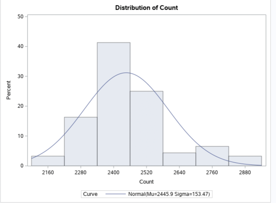Solved Using the graphs below: 1. Is the data normally | Chegg.com