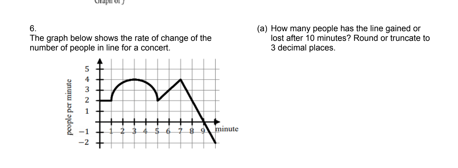 Solved тарно 6. The graph below shows the rate of change of | Chegg.com