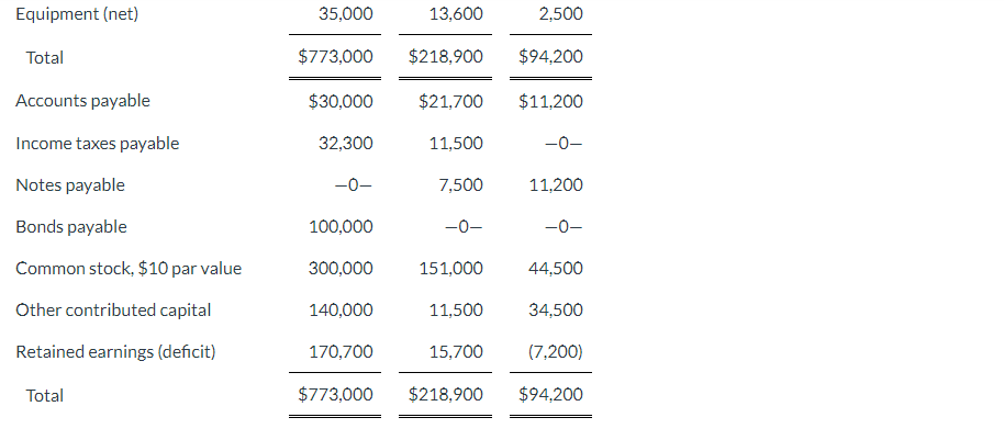 Solved Common Stock Equipment Goodwill Income Tax Payable | Chegg.com