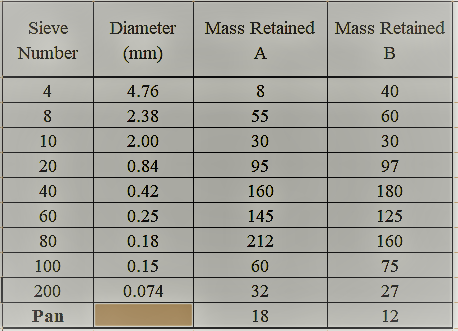Solved LL= 35%, PI = 26% Plot the grain-size curve of the | Chegg.com