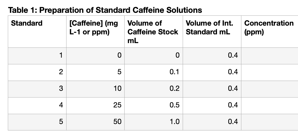 Solved Table 1: Preparation of Standard Caffeine Solutions | Chegg.com
