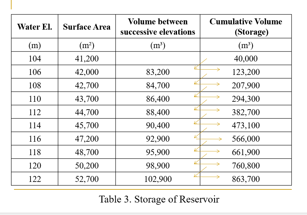 Solved Table 1 shows Inflow hydrograph entering a small | Chegg.com