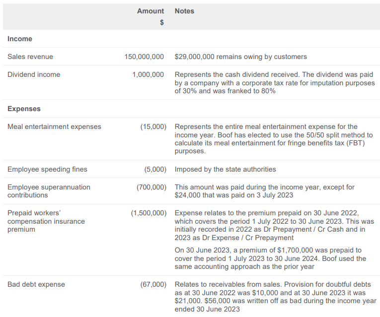 Solved Boof Pty Ltd (Boof) is an Australian resident company | Chegg.com
