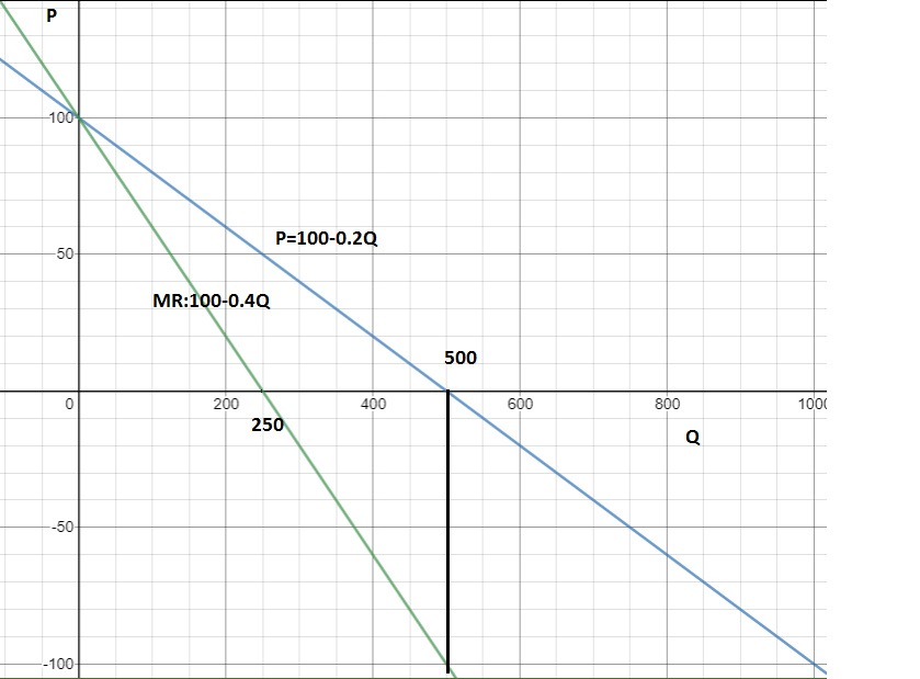 Solved On a separate graph, draw the revenue curve in its | Chegg.com