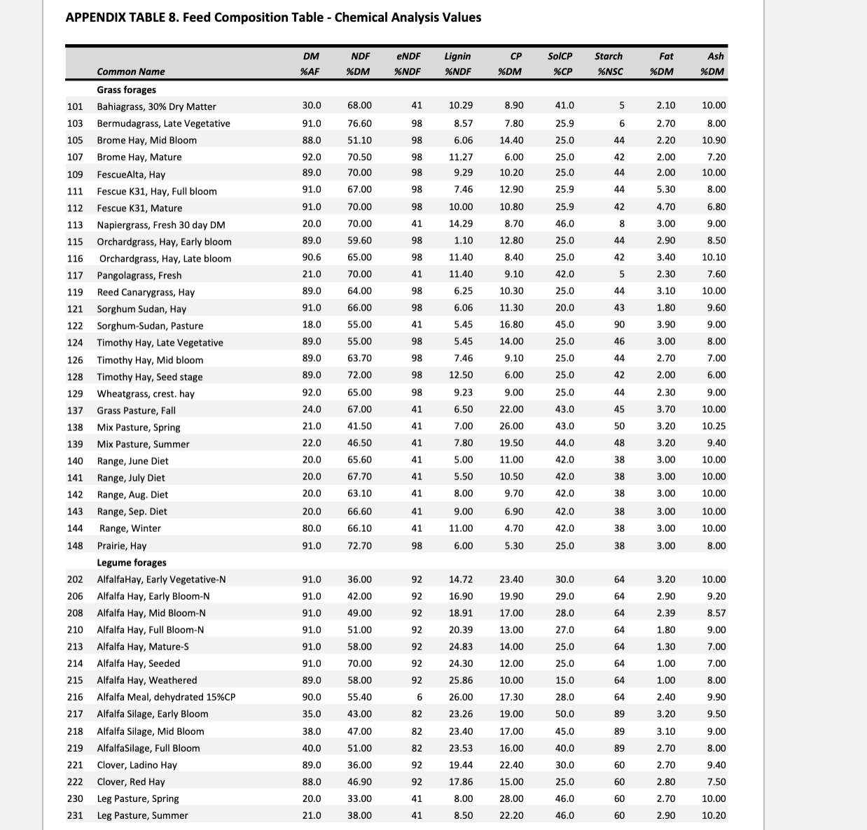 Solved Use appendix table 8 (page 527−529 ) to calculate the | Chegg.com