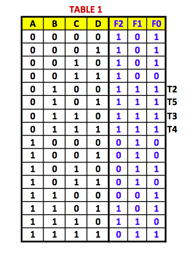 Solved Find all the reduced boolean functions for the table. | Chegg.com