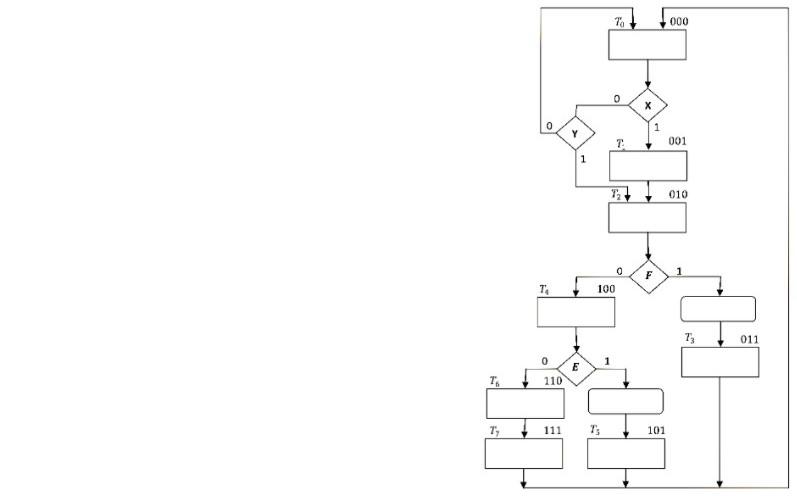 Solved A) Draw the state diagram? B)Write the control unit | Chegg.com