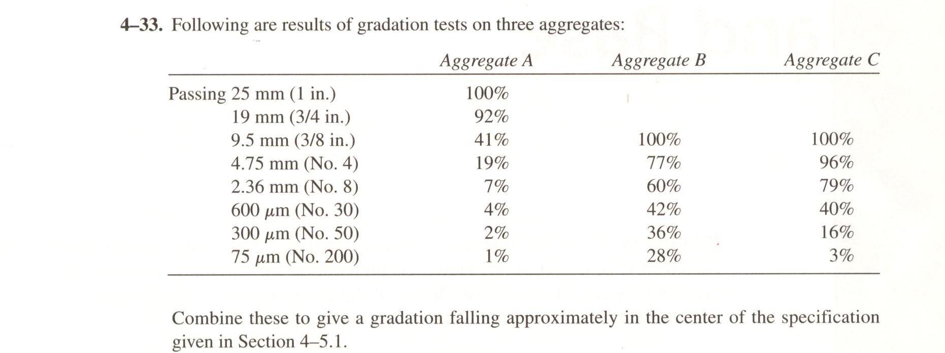 Solved 4–33. Following are results of gradation tests on | Chegg.com