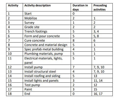 Solved Complete The following table is a list of activities | Chegg.com