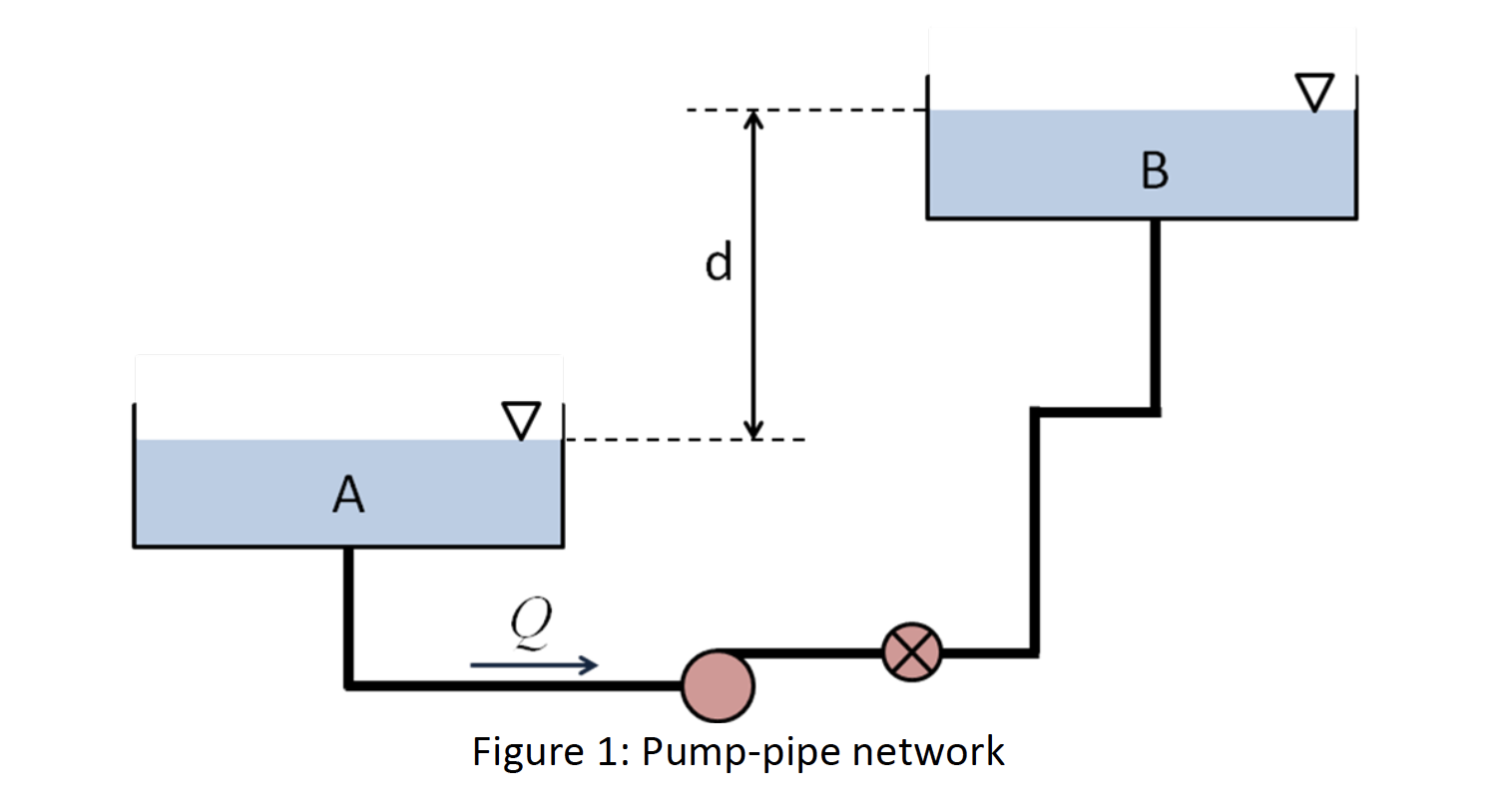 Solved B d V A Figure 1: Pump-pipe network The pump-pipe | Chegg.com