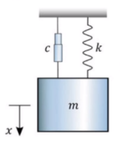 Solved m = 4 kg xi = 0.02 m k = 400 N/m Xi+6 = 0.012 m | Chegg.com